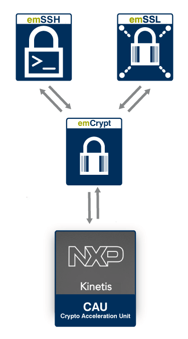 Crypto & NXP Kinetis MCUs