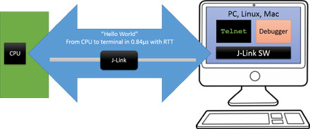 First Ever J-Link Real-Time Terminal
