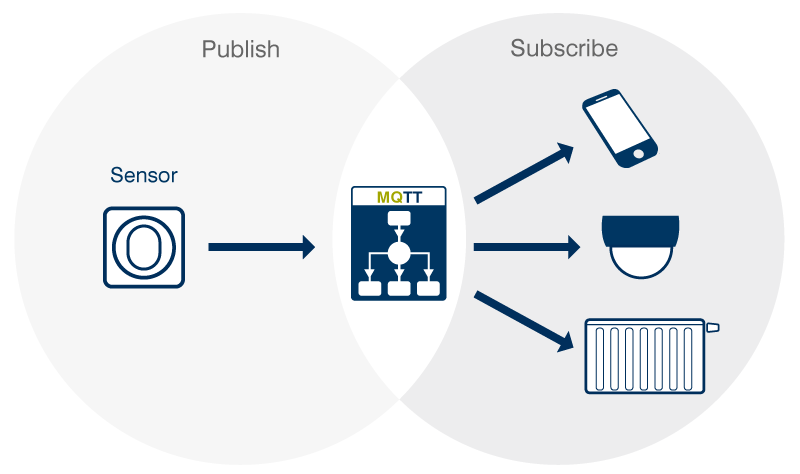 Iot Communication With Mqtt